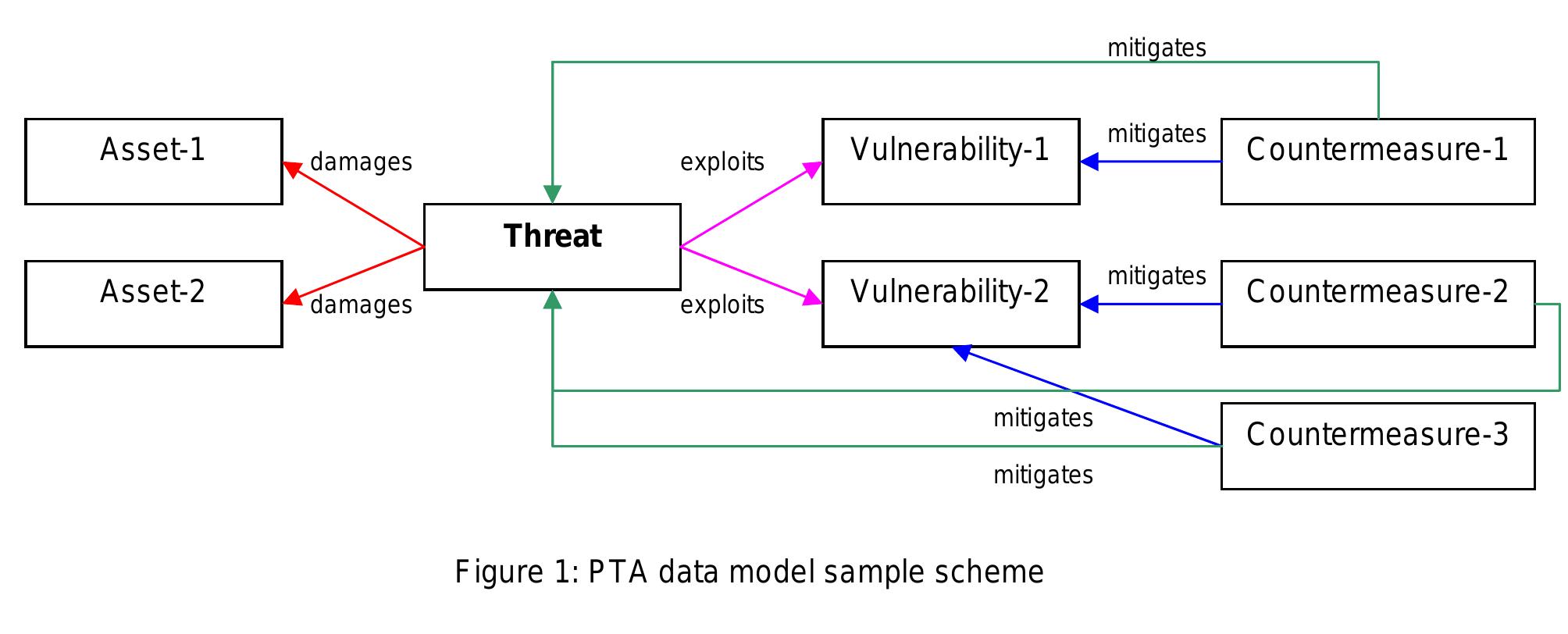 Figure 1 - The PTA (Practical Threat Analysis) Methodology