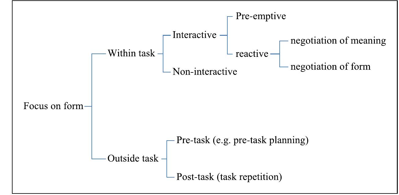 |. types of focus on form activities.