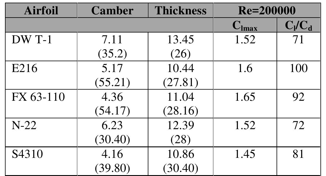 List of selected airfoils table 3: airfoil analysis