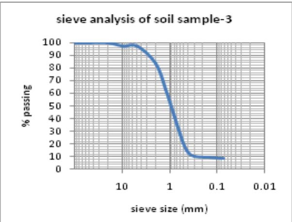 Smaller opening sizes figure-4 represents graph of log sieve