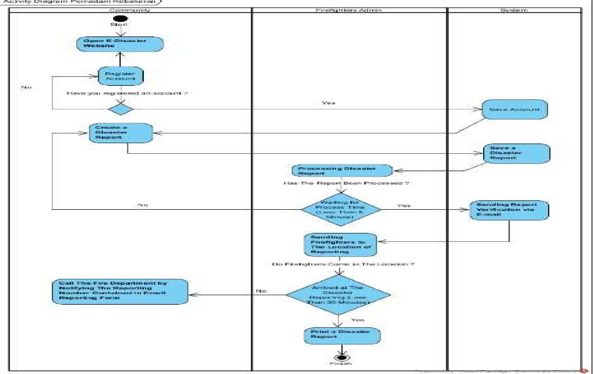 Ins oes, stee aces activity diagram is a flow chart,
