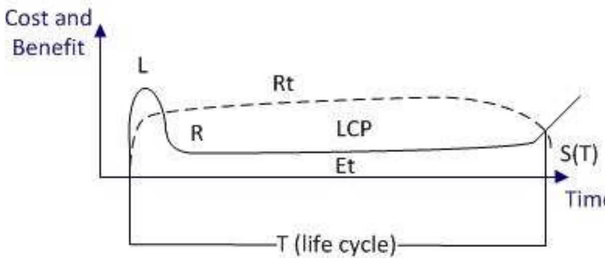 The life cycle profit curve. rt: benefit; l: initial losses;