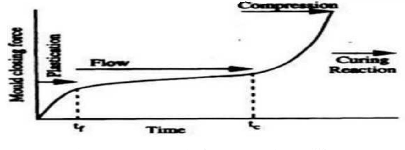 The various stages of the compression molding cycle time can