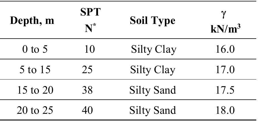 -1 physical properties of soil *spt values are average