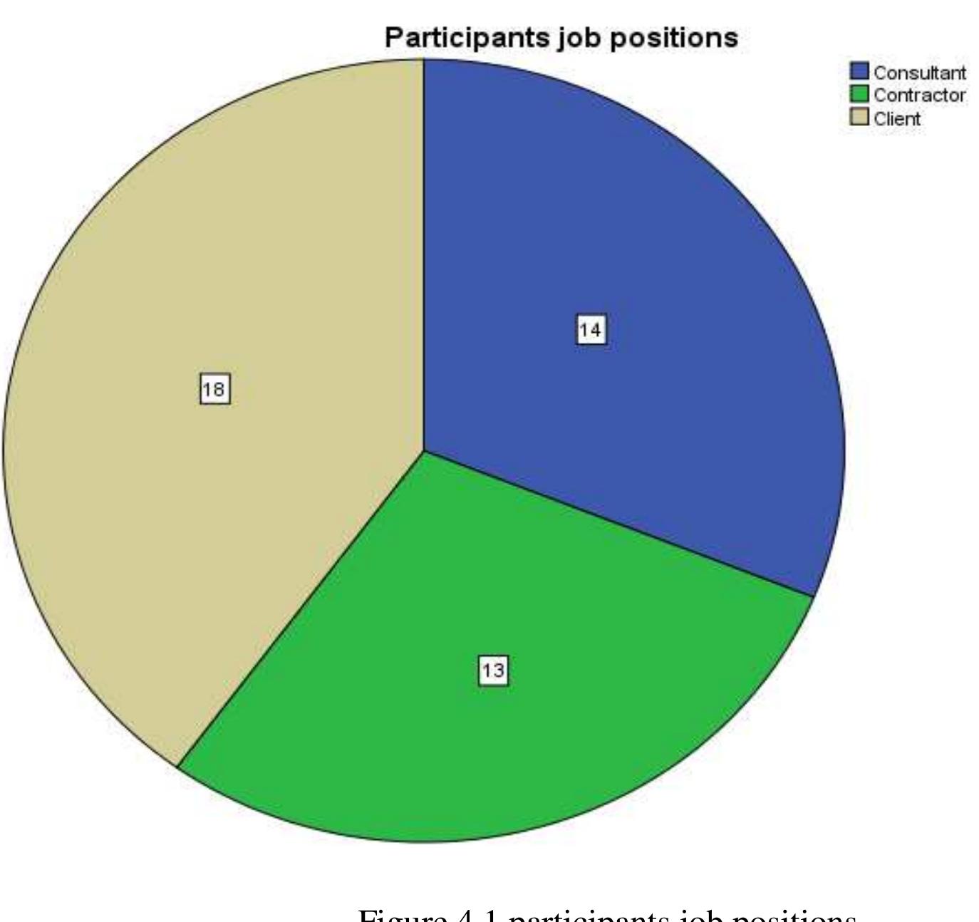 The results indicate that out of 50 questionnaires that were