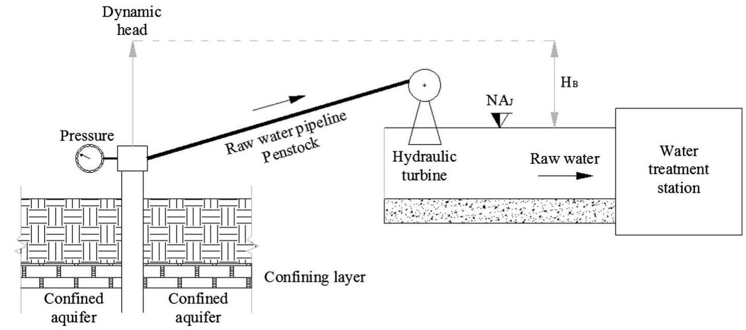 Groundwater hydraulic energy recovery schematic.