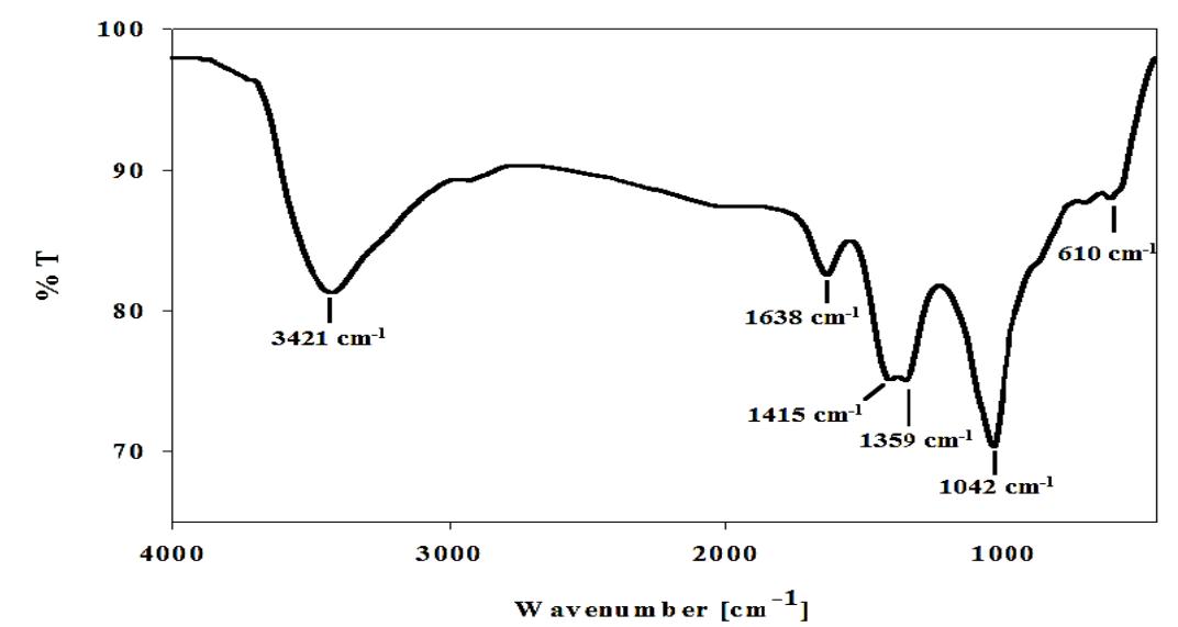 Ftir spectra of nzvi particles. figure 4. uv-vis spectrum of