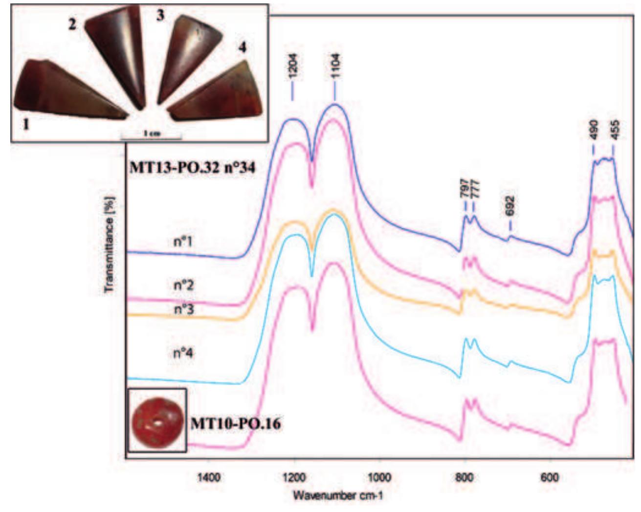 Figure 4 - Contribution of FTIR to the Characterization of