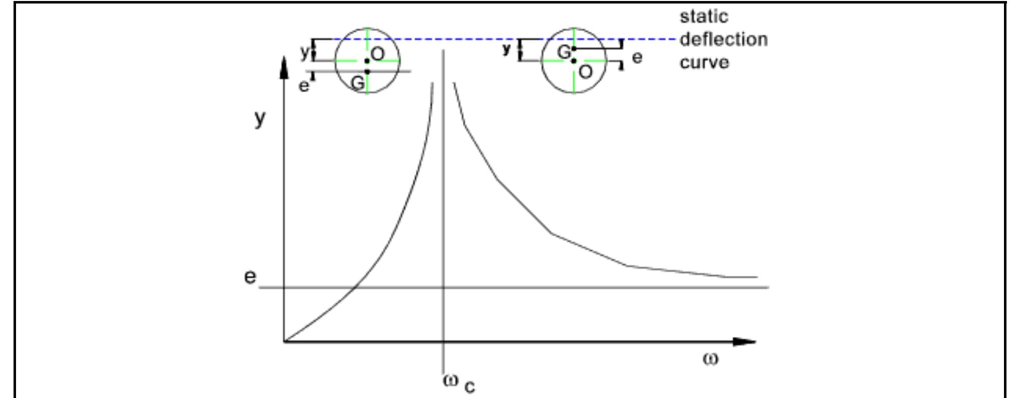(PDF) Critical (Whirling) Speed Of Shafts