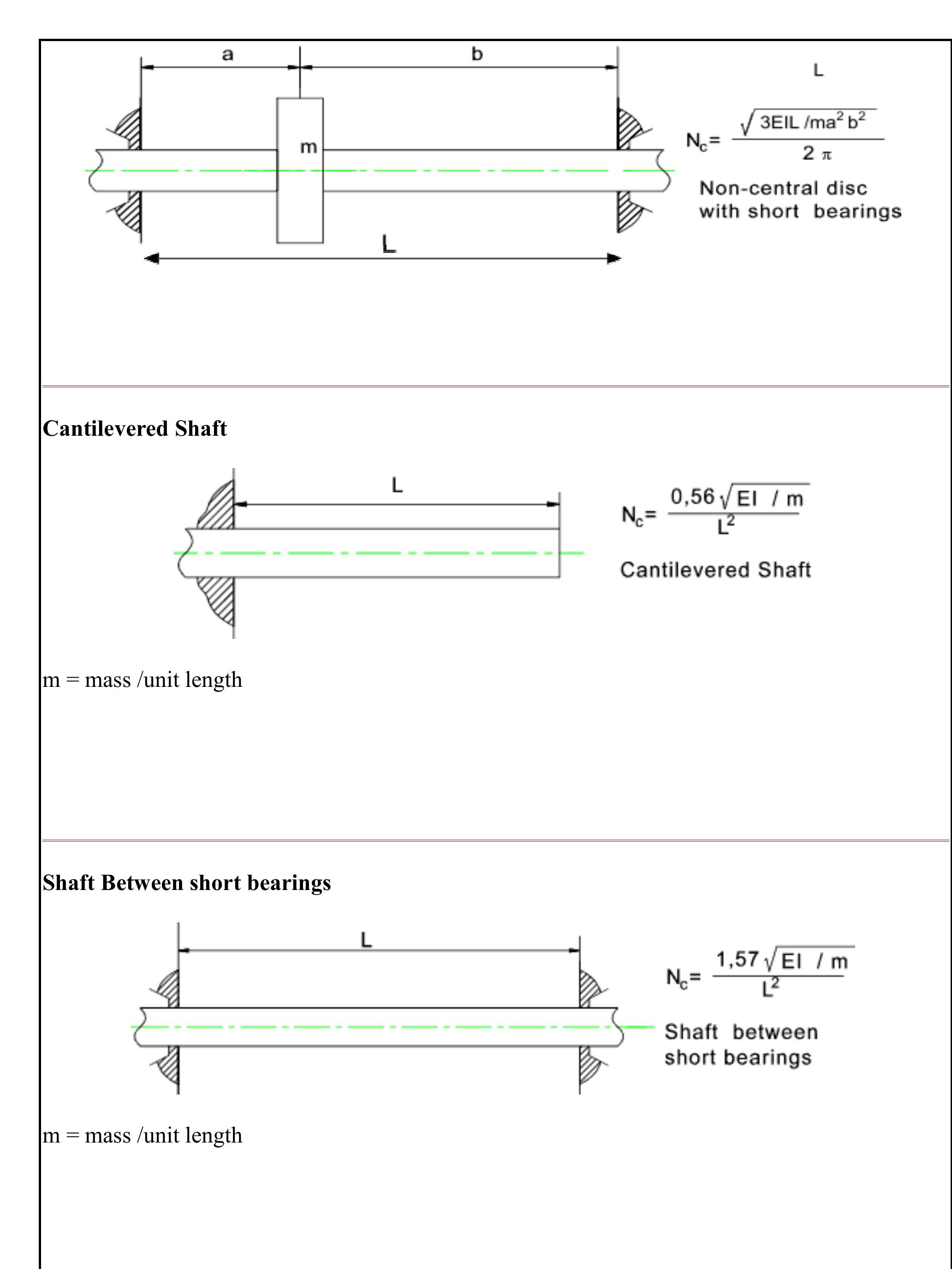 (PDF) Critical (Whirling) Speed Of Shafts