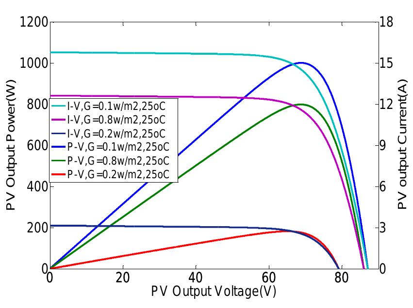 Circuit diagram of a photovoltaic (pv) array model [18].