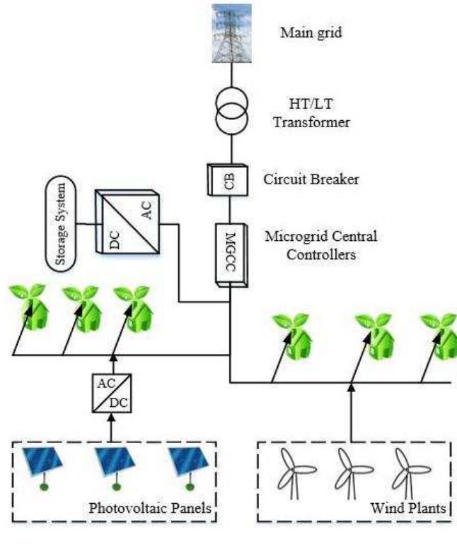 Micro grid system [75]. during grid failure, a pv system