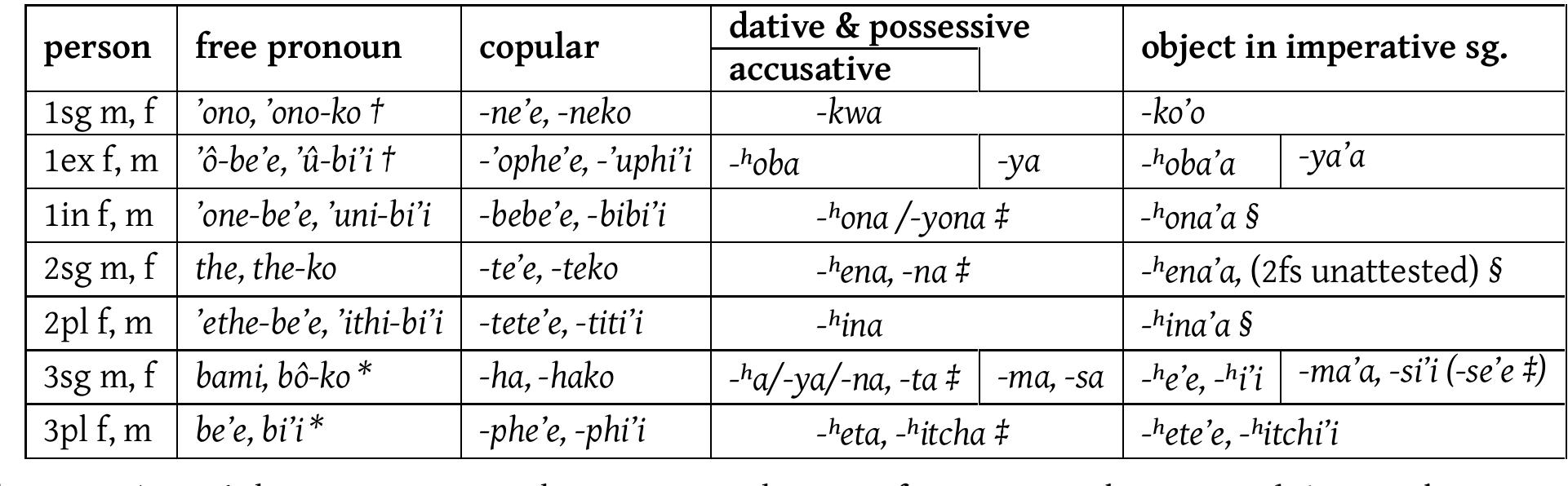 The order of gender in the table is unmarked form first, so