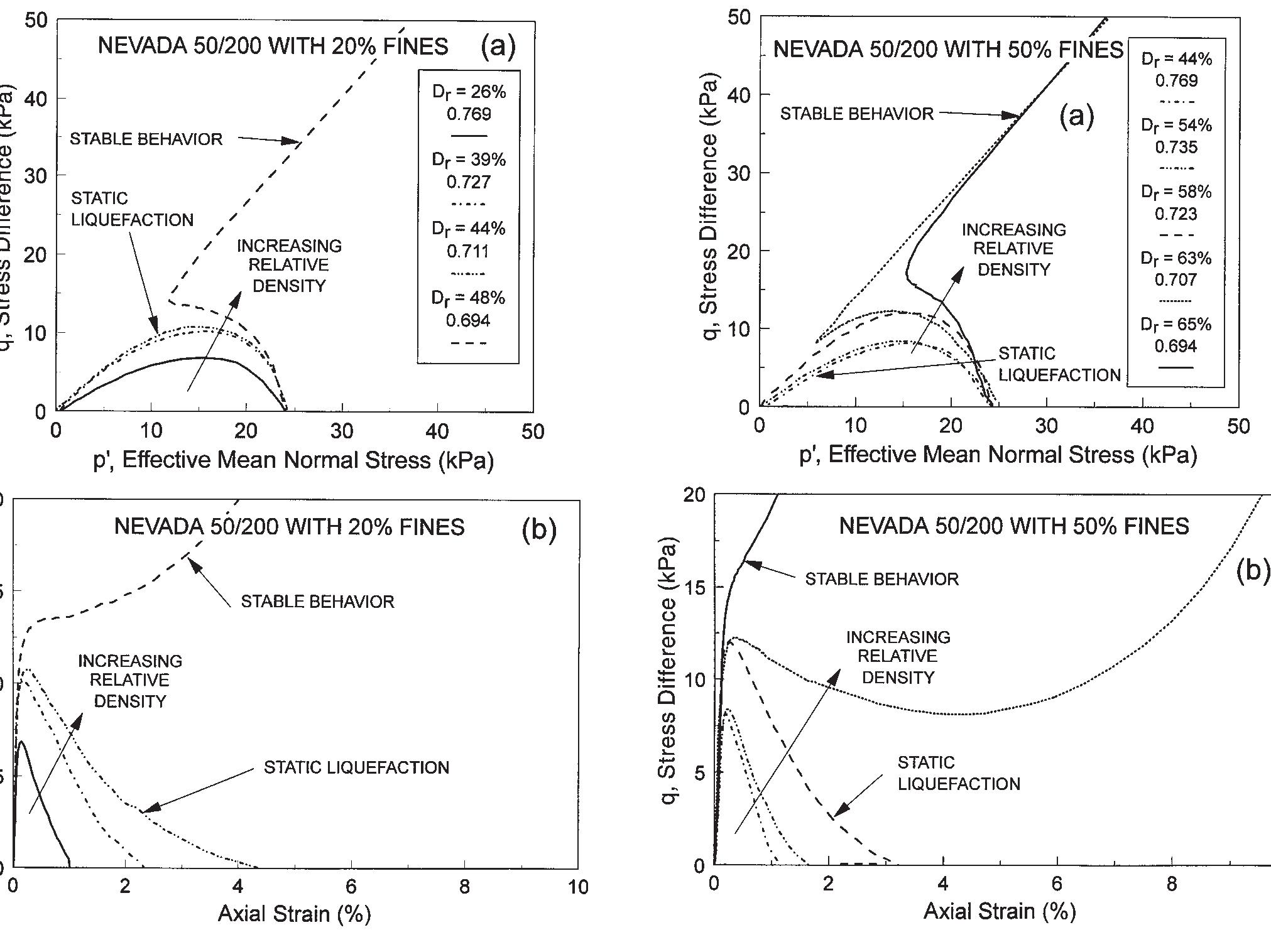 Tests to determine the minimum void ratio resulting in