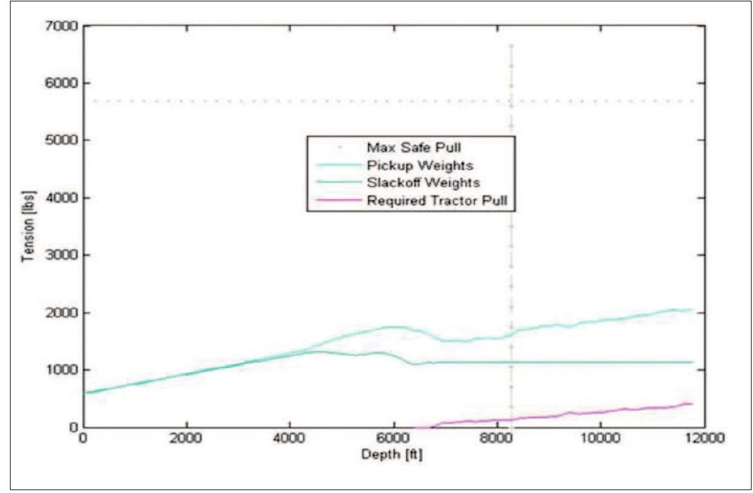 Well intervention simulation for 3.125” wireline tractor.