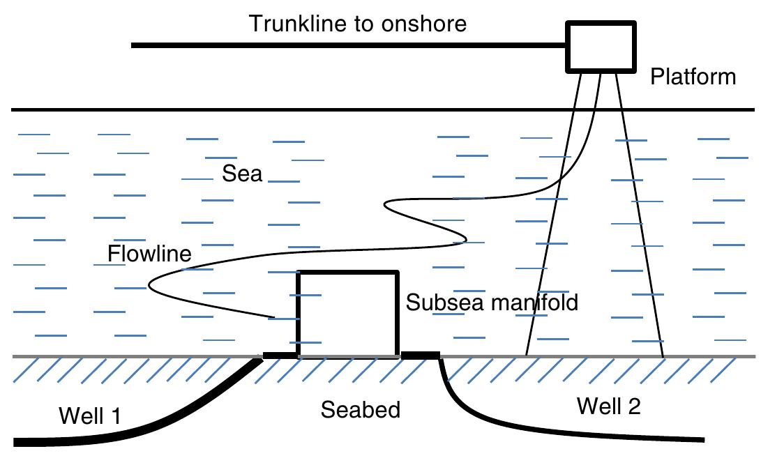 —schematic of a subsea oil and gas network. flow assurance
