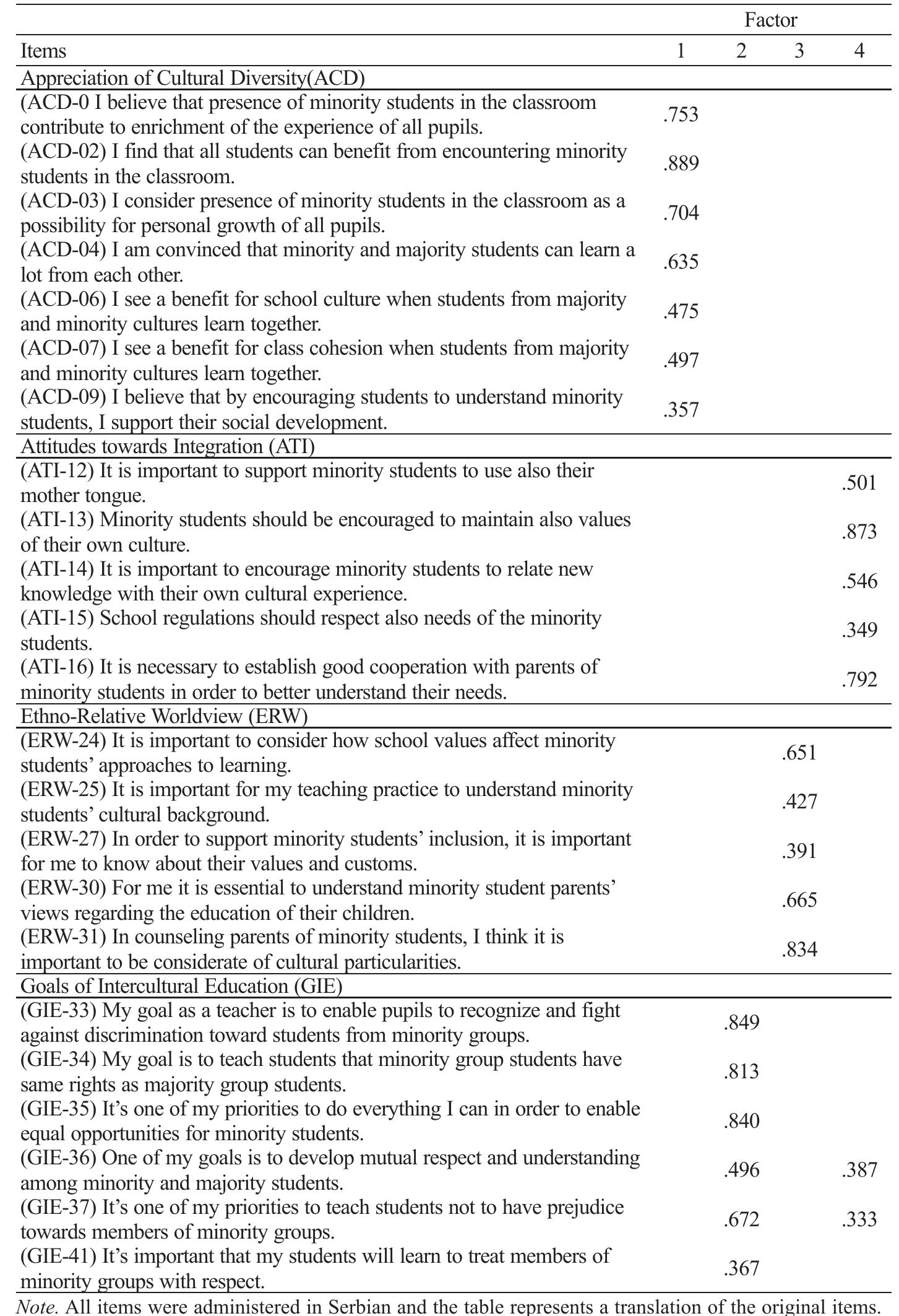 Pattern matrix of four scales with factor loadings after