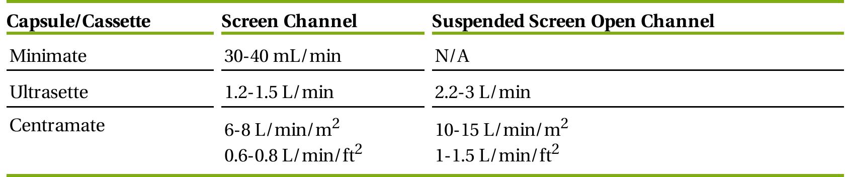(PDF) Introduction to Tangential Flow Filtration for Laboratory and Process Development Applications