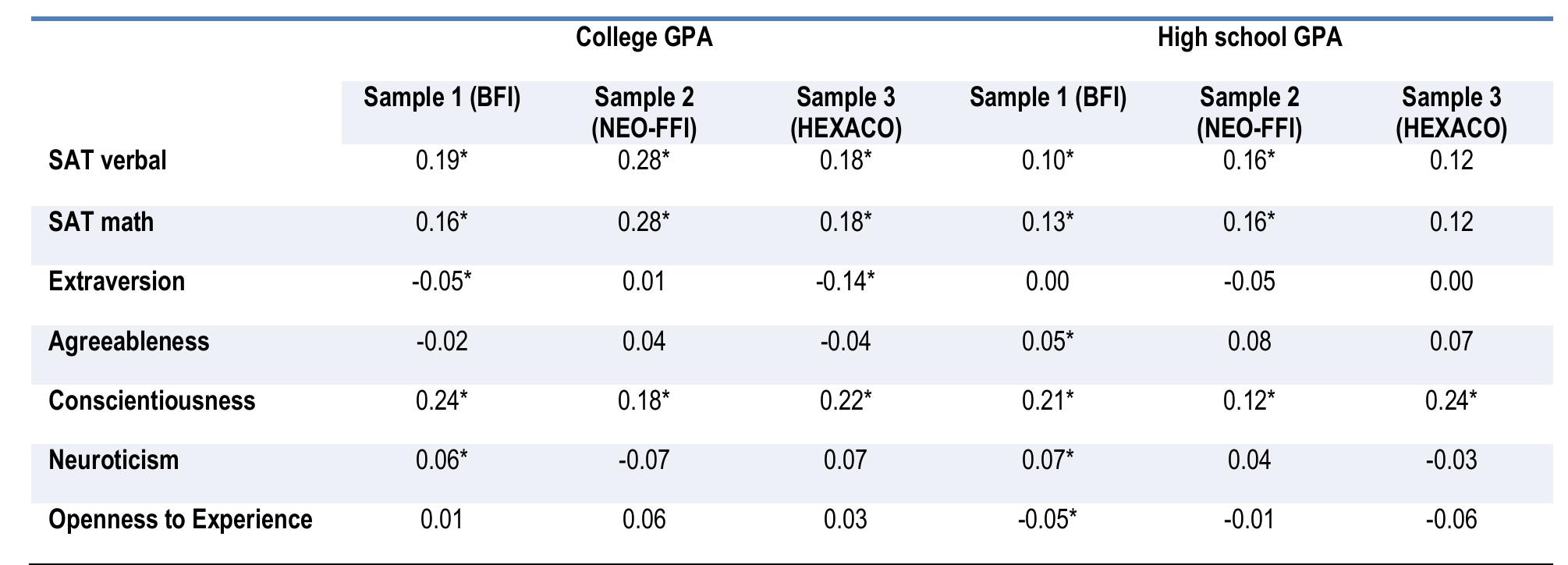 Note: bfi = big five inventory; neo-ffi = neo five factor