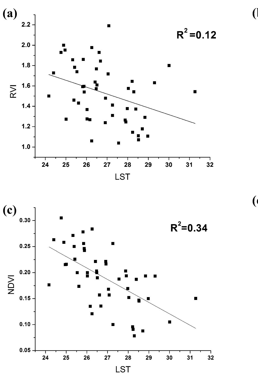 A rvi, b savi, c ndvi and d ndbi correlation map of study