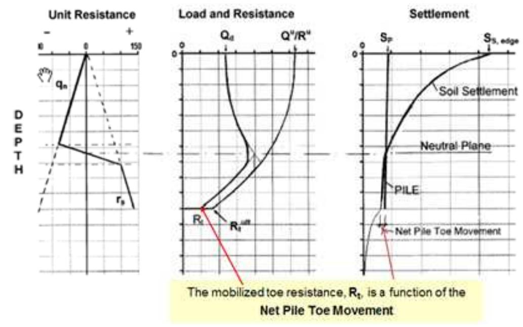 Diagrams to illustrate the unified pile/soil interaction