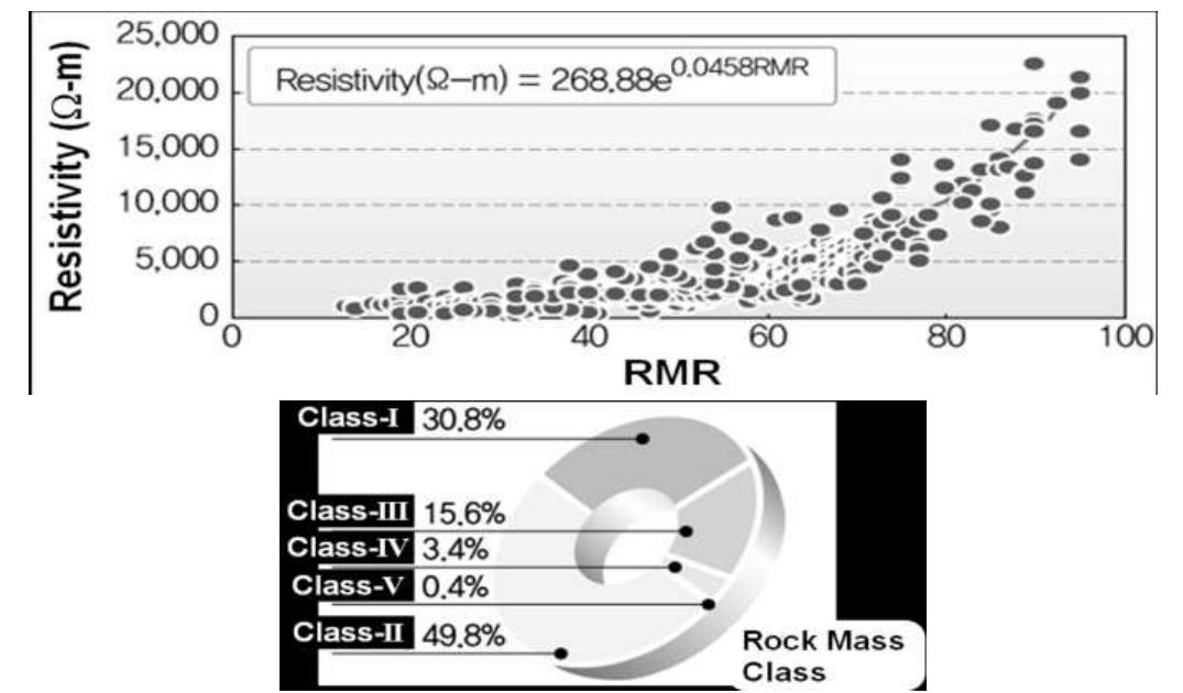 Relation between rmr and electrical resistivity of rock-