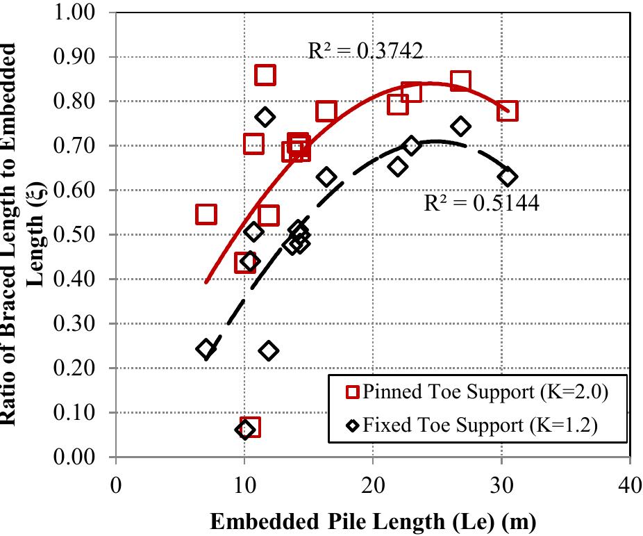 A relationship between pile bracing (&) and embedded pile