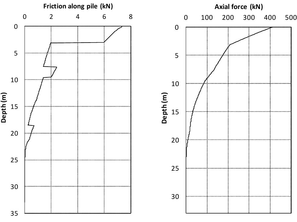 The calculation result of the sdf method converged with z,
