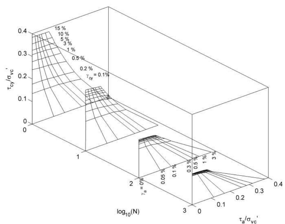 Contour diagram for triaxial state for the clay at the west