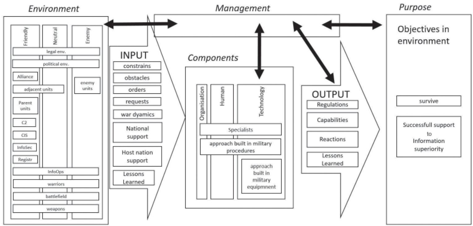 Structural model of military information management. created