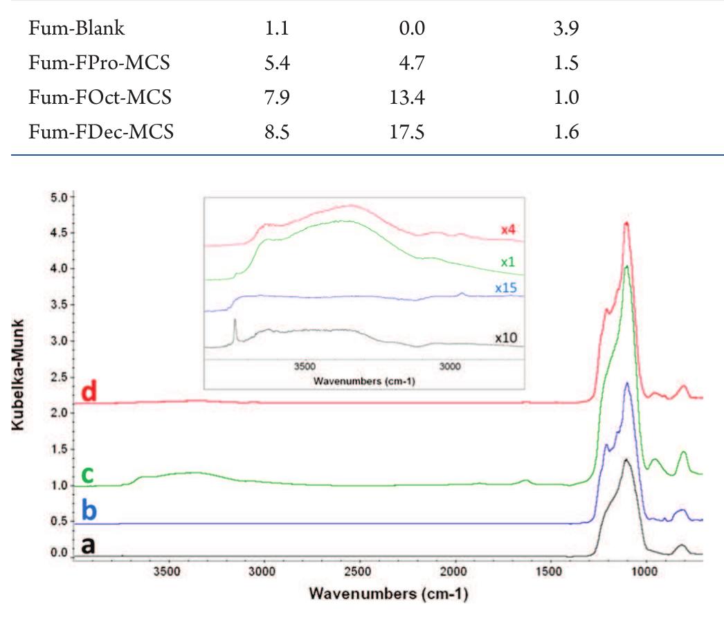 Figure 3 - from Fluoroalkyl-Functionalized Silica Particles: