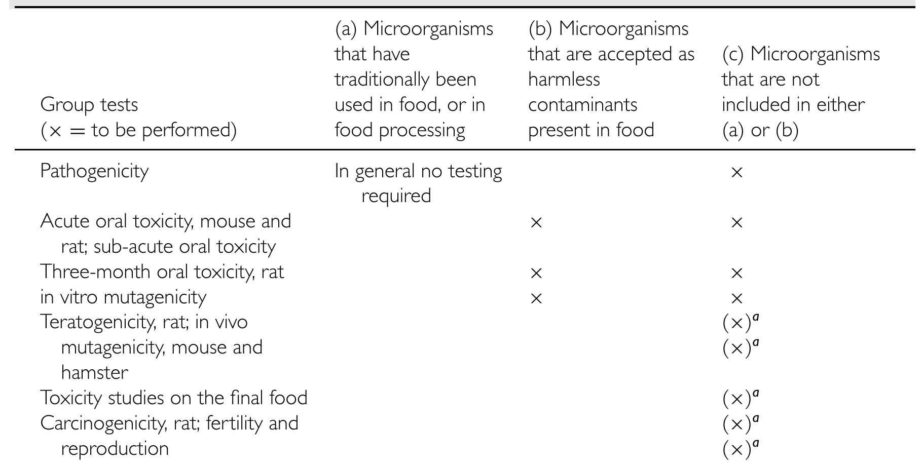 7 | safety testing of food enzymes based on the association