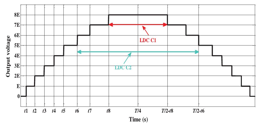Typical output voltage waveform of 17-level inverter for