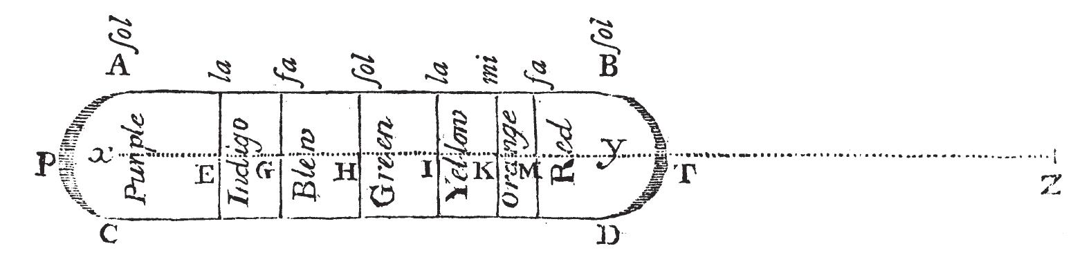 Newton’s diagram of the analogy between music and colour in