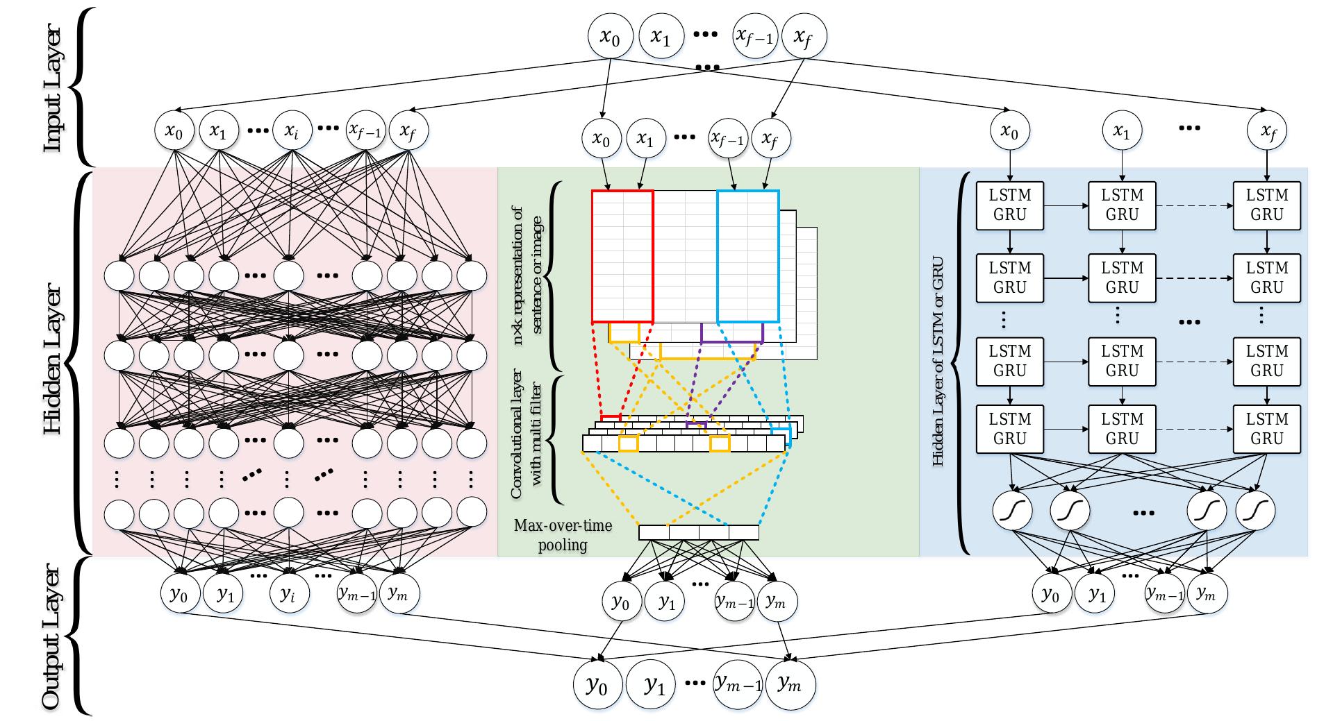 Random multimodel deep learning (rdml) architecture for