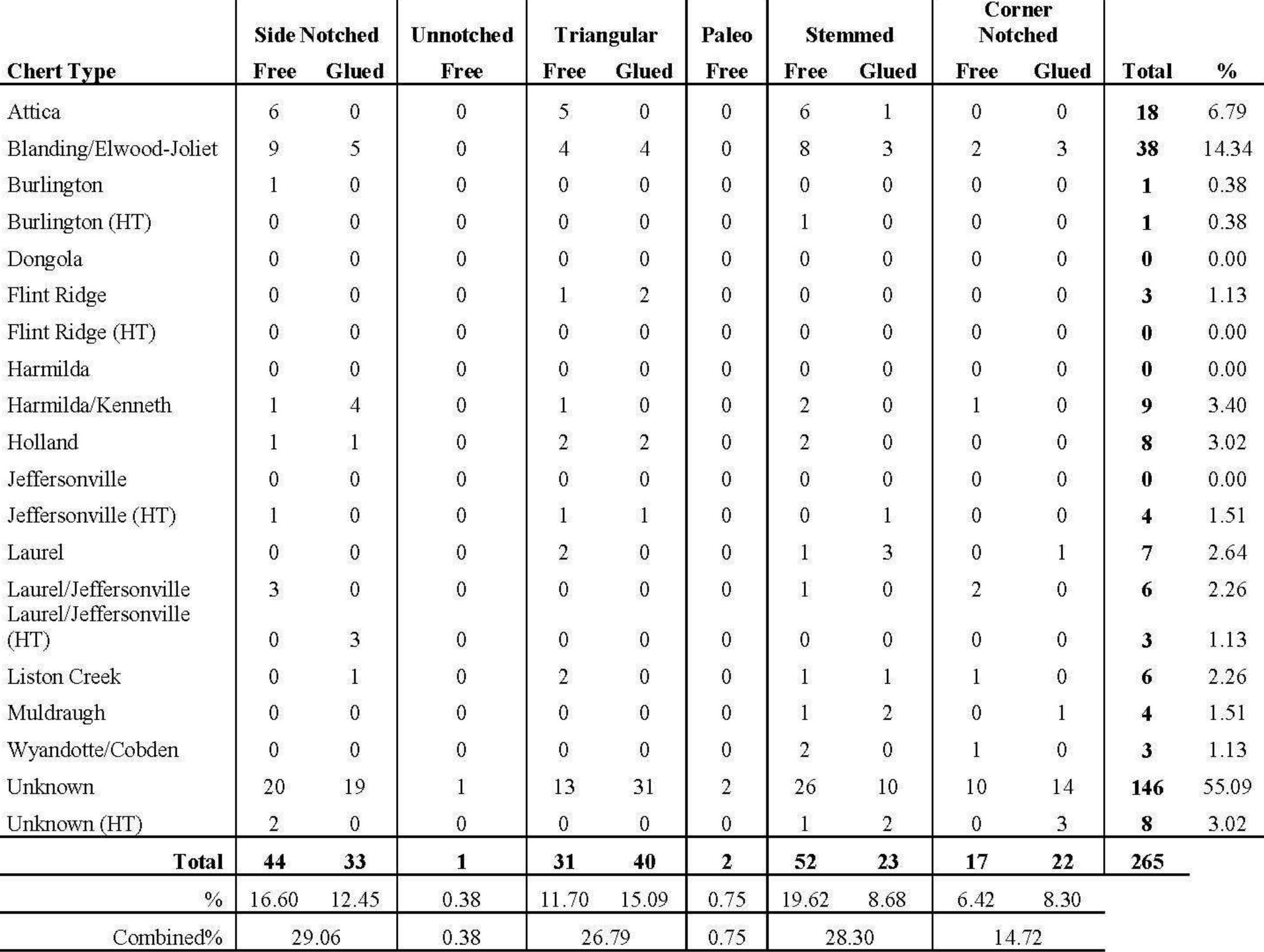 Distribution of base types and chert types for the carlson