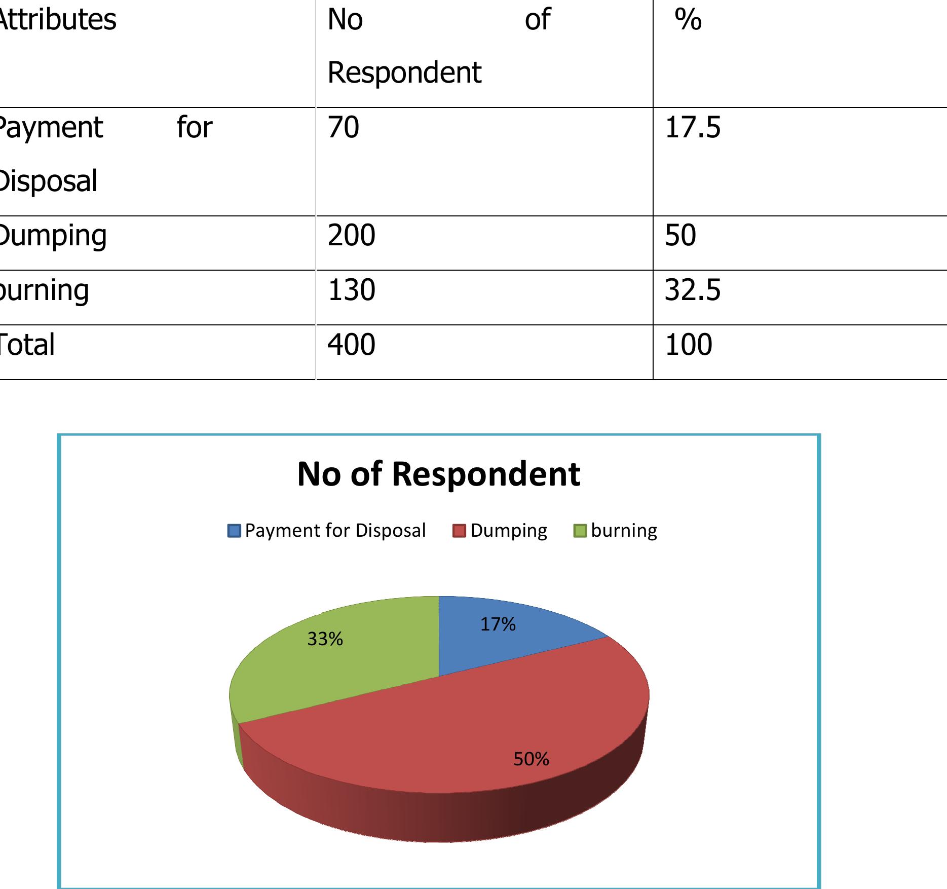 Chart showing the different waste management techniques