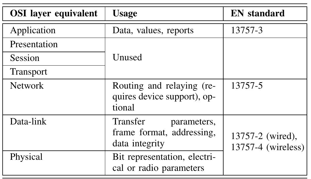 Osi layer mapping to m-bus/ wireless m-bus model [16], [17],