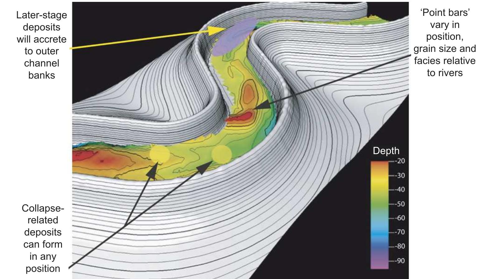 A schematic model of intra-channel sedimentation in sinuous