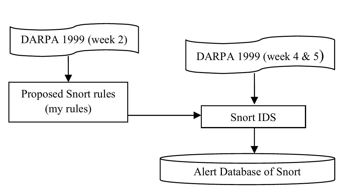 : flow diagram shows making of snort rules