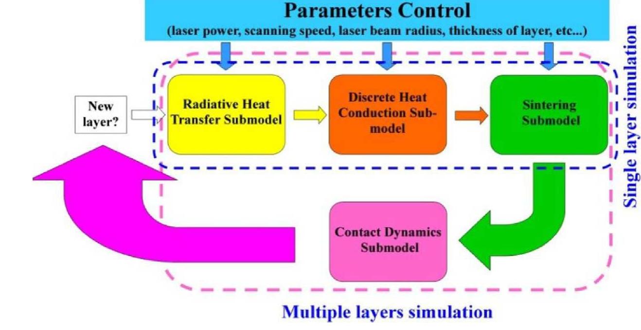 Structure of the model of sls process.