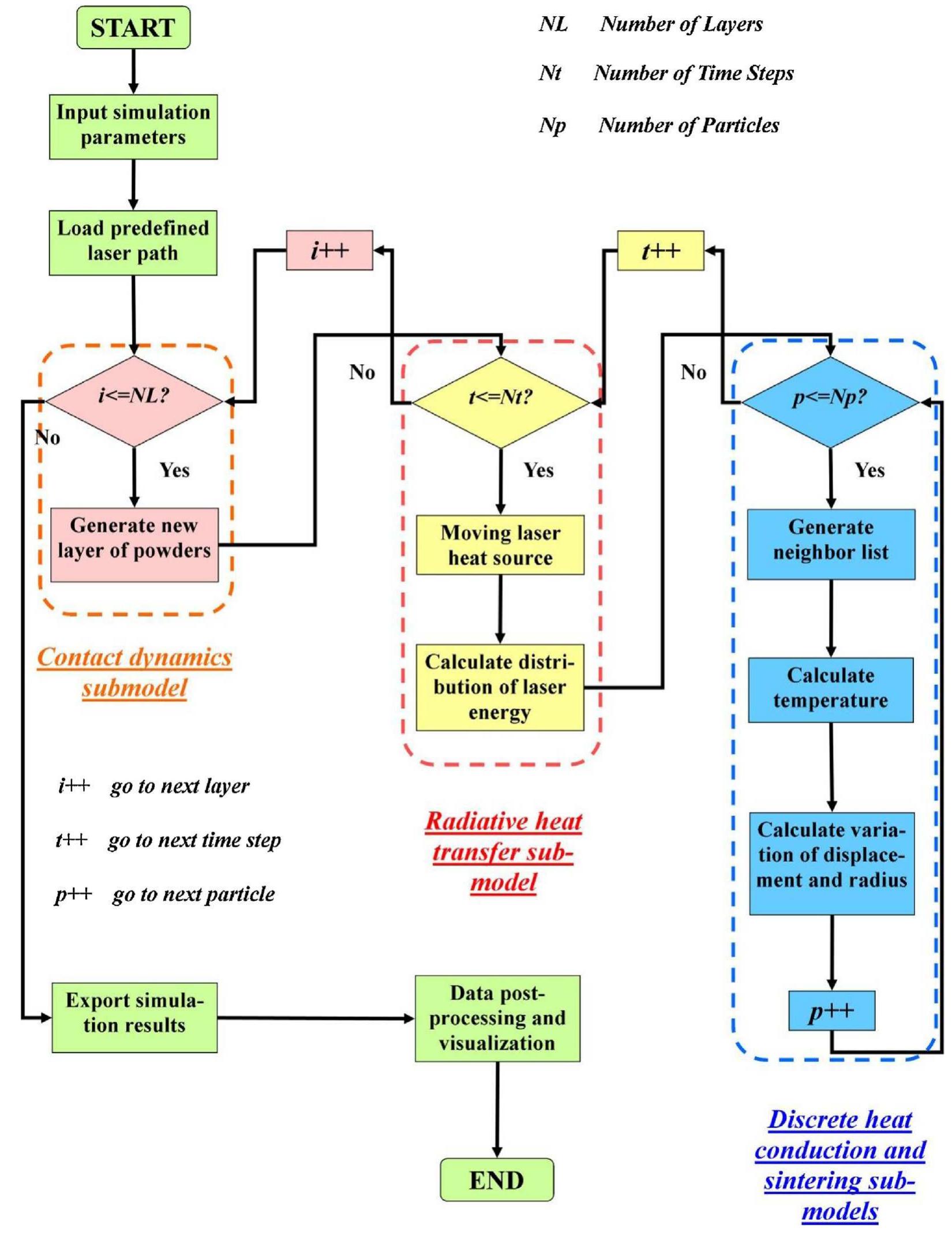 Flowchart Of Execution Of The Dem Framework 4284