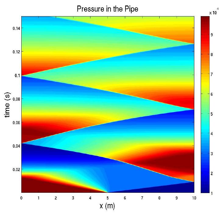 Figure 5 - The Navier-Stokes Equation and 1D Pipe Flow