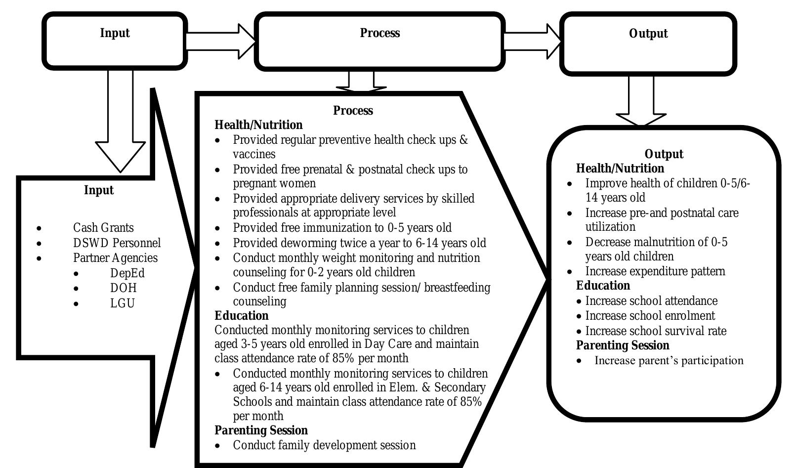 Flowchart of transformation in input-process-output model.