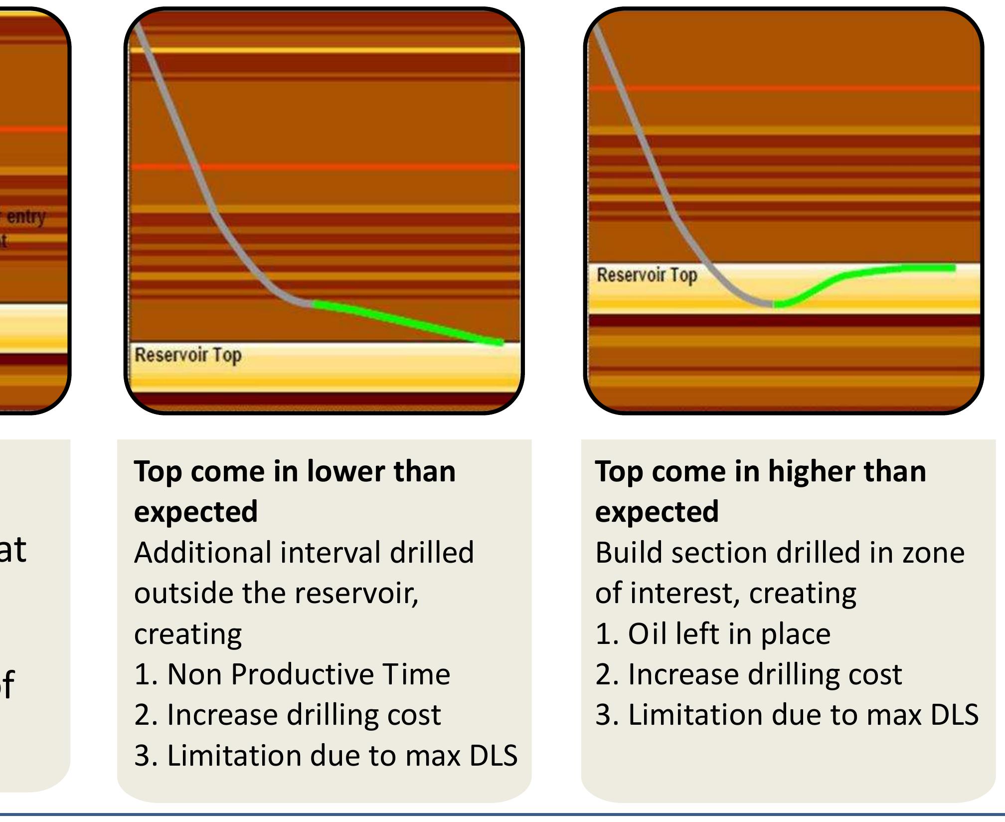Igure 6 - diagrams illustrating the challenges of landing