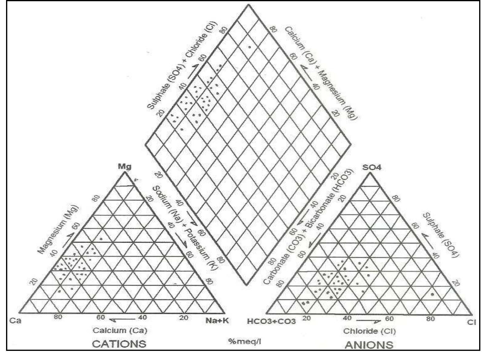 Piper trilinear diagram for classification of hydro chemical