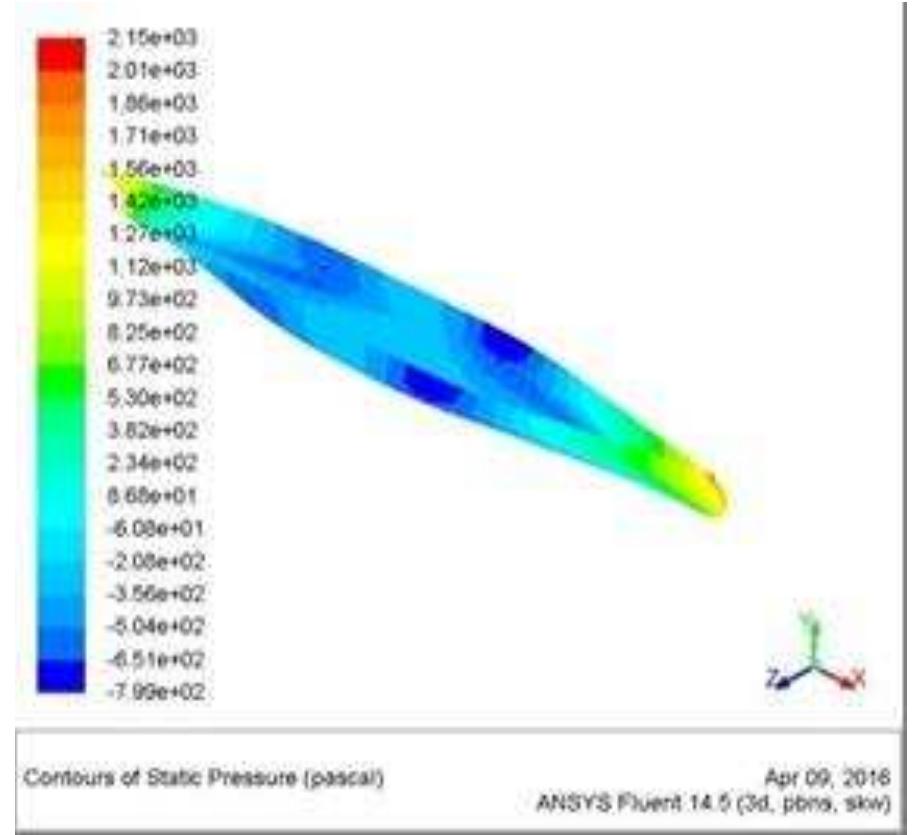 [pressure distribution along series 60 model with bulbous at