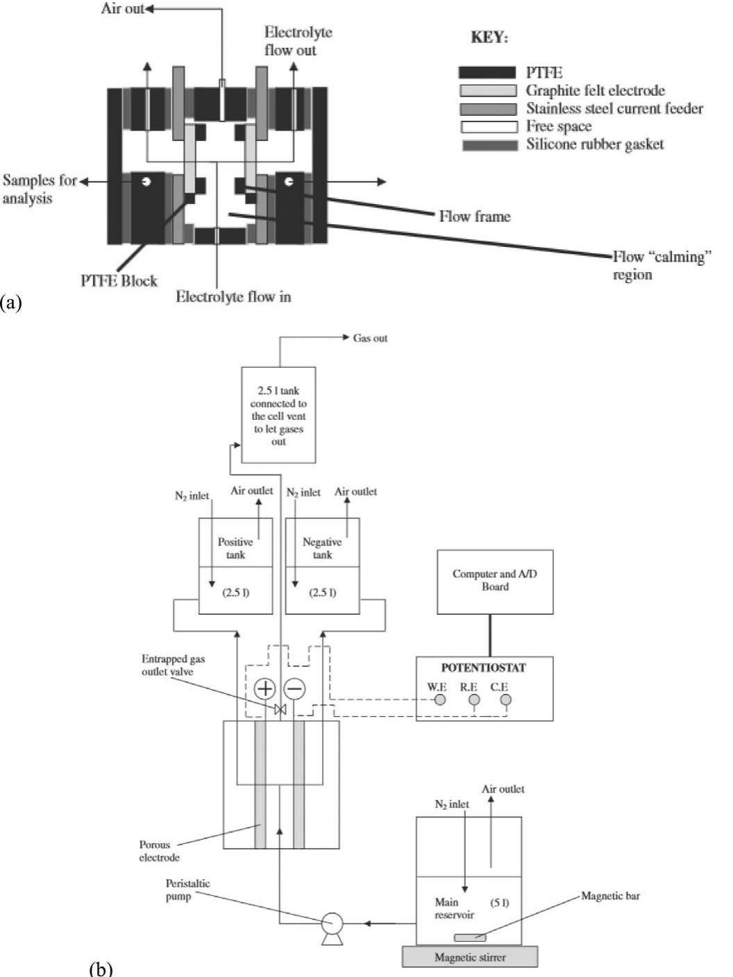 (a) membraneless redox flow battery reactor [46]. ptfe