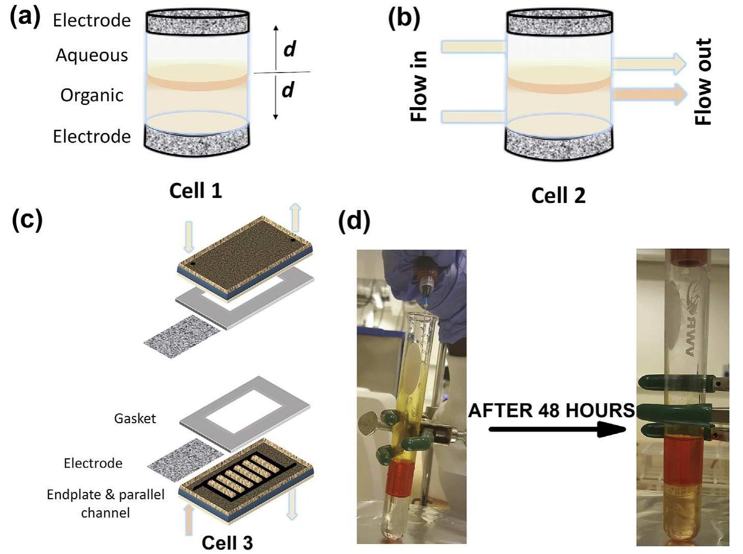 . (a—c) schematic illustrations of the tested cell types: