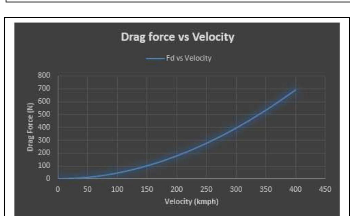 Plot Drag Coefficient And Velocity